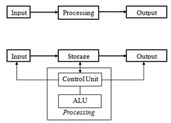 Fundamental Concepts Of Computer System - Kmacims | Education Annex