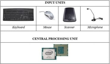 Classification Of Computers - By Generation, Type, Size And Degree ...