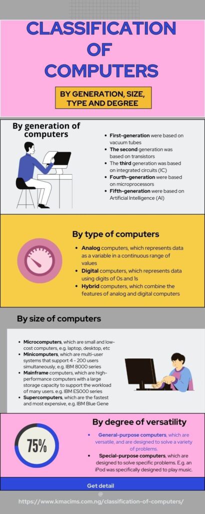 Classification Of Computers - By Generation, Type, Size And Degree ...