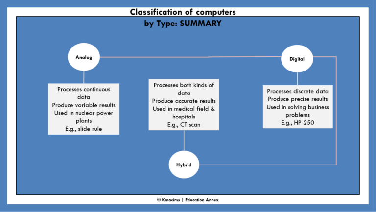 Classification Of Computer By Type - Kmacims | Education Annex