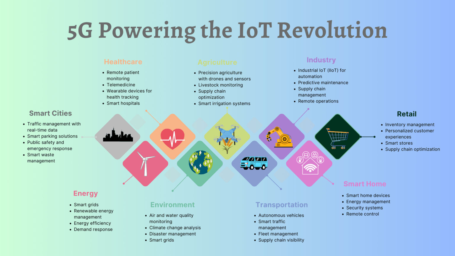 Unlocking the Future: How 5G Technology Transforms IoT, Businesses, and ...