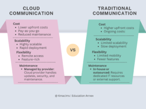 What Is Cloud Communication? Exploring Trends, Solutions, And The ...