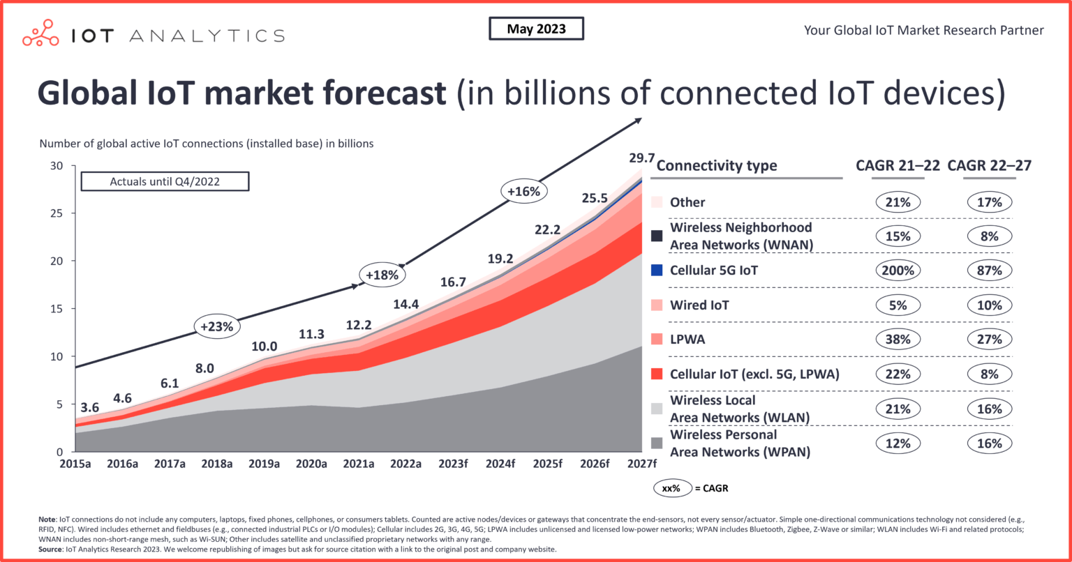 Unlocking The Future: How 5G Technology Transforms IoT, Businesses, And ...
